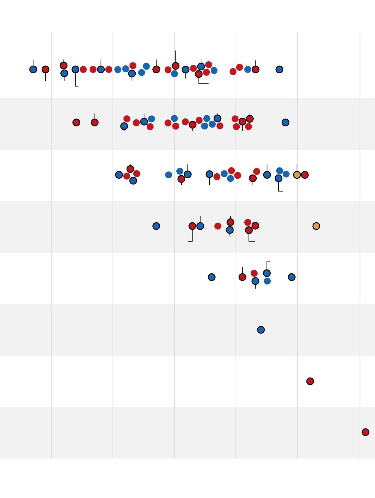 Meet the 119th Congress: Republicans control the Senate 53-47 ...