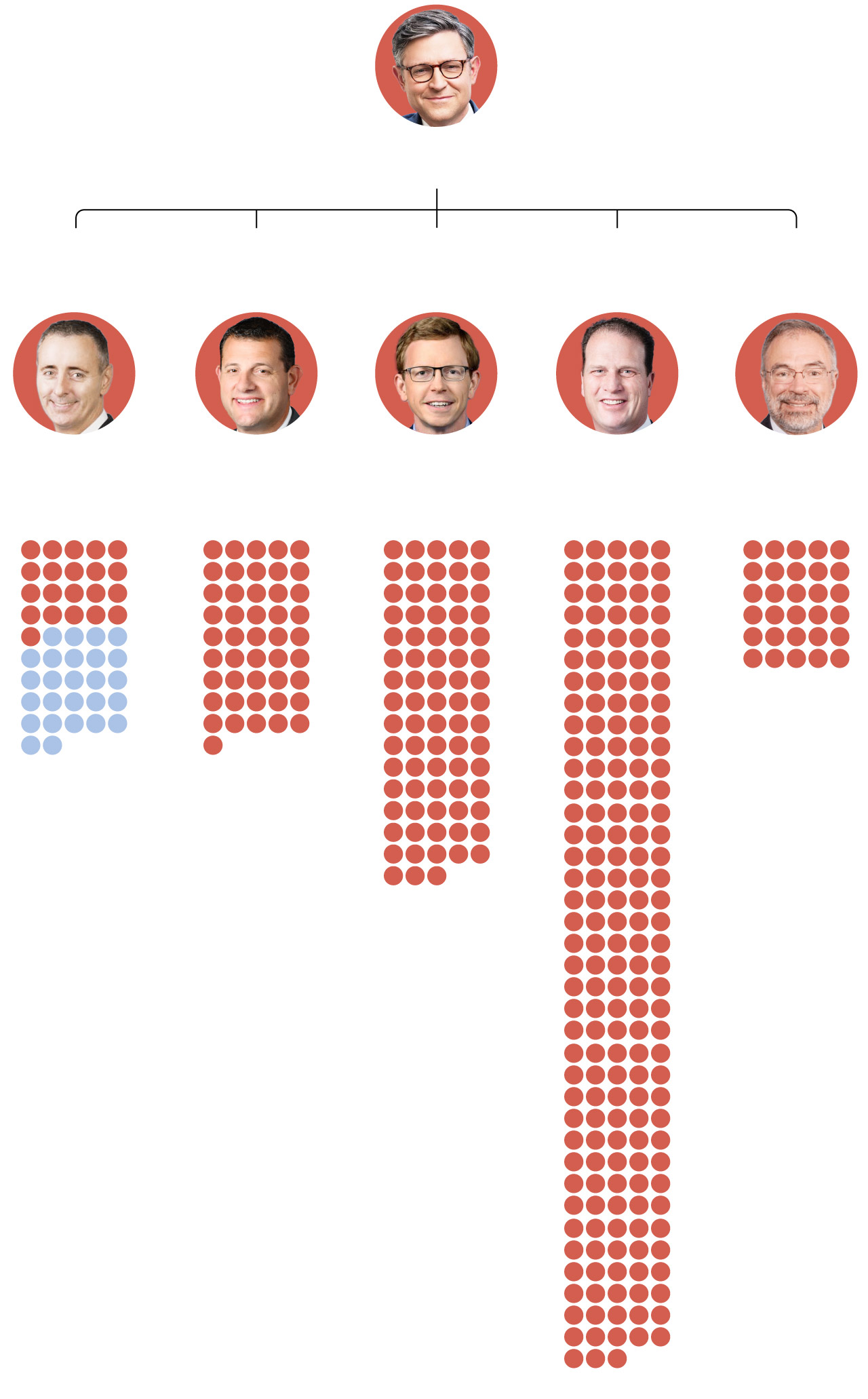 The House GOP ‘families’ that will determine fate of Trump’s big bill ...