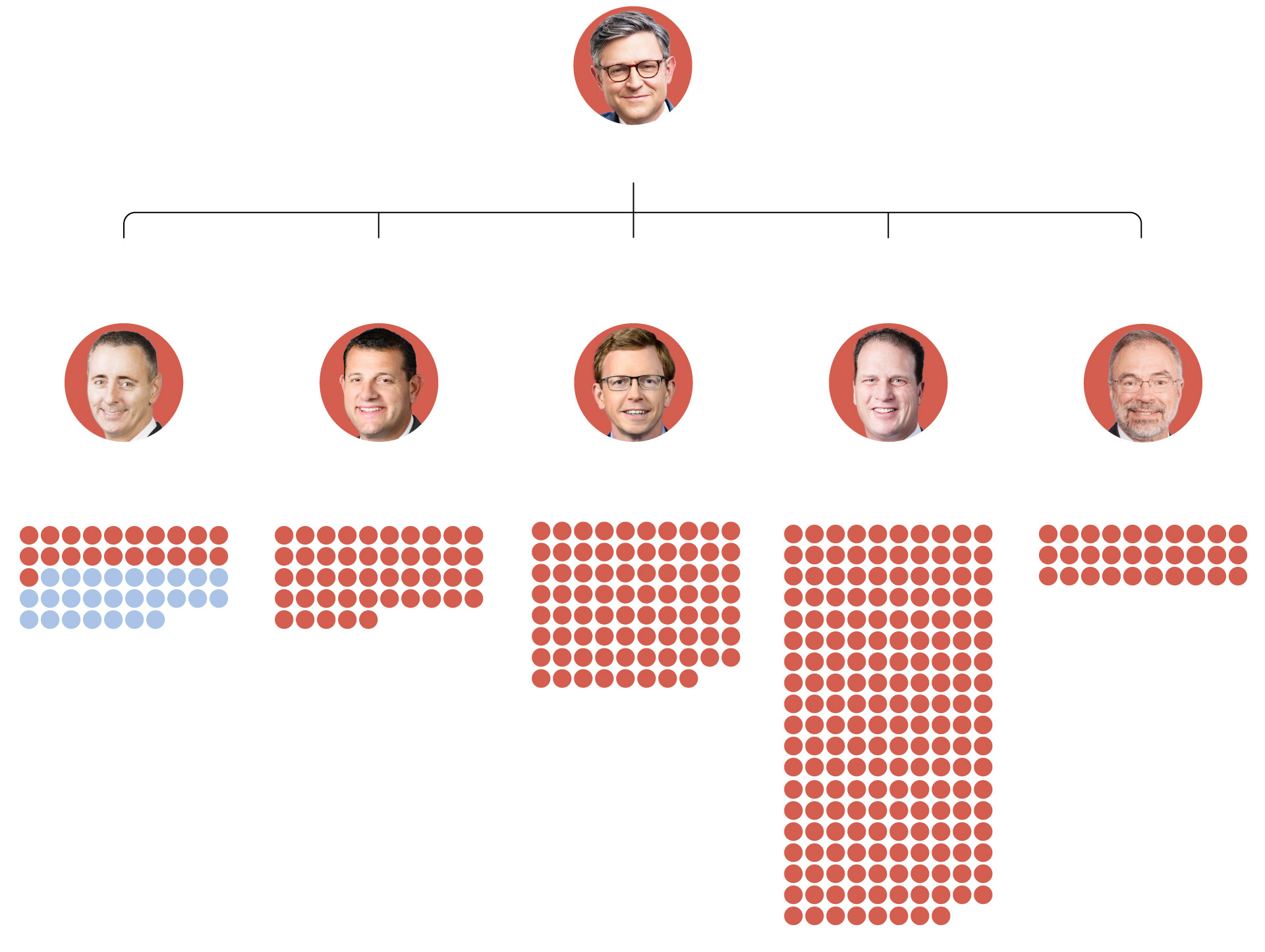 The House GOP ‘families’ that will determine fate of Trump’s big bill ...
