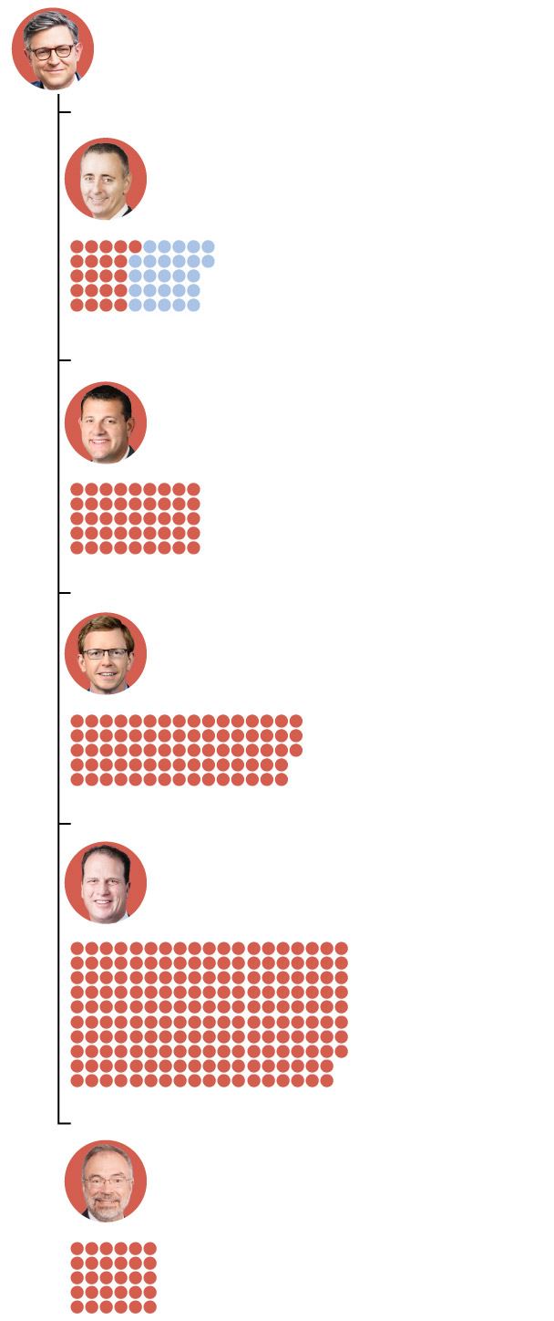 The House GOP ‘families’ that will determine fate of Trump’s big bill ...