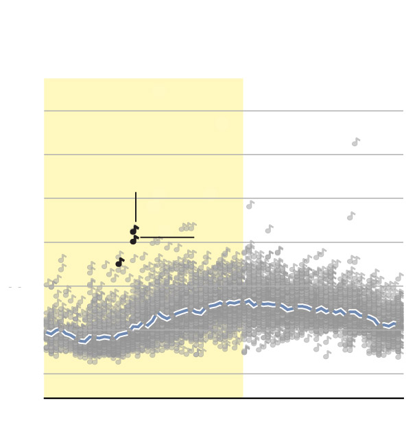 Pop songs are getting shorter in the era of streaming and TikTok ...