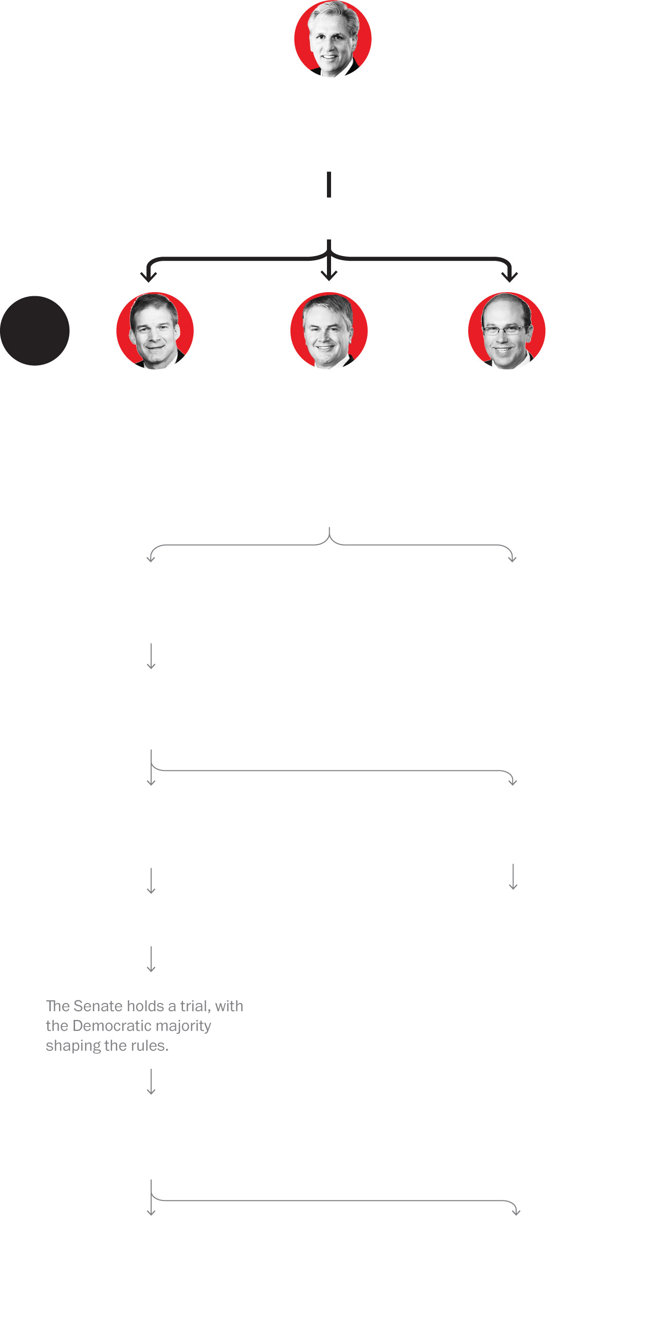 The House is exploring impeaching President Biden. What comes next ...