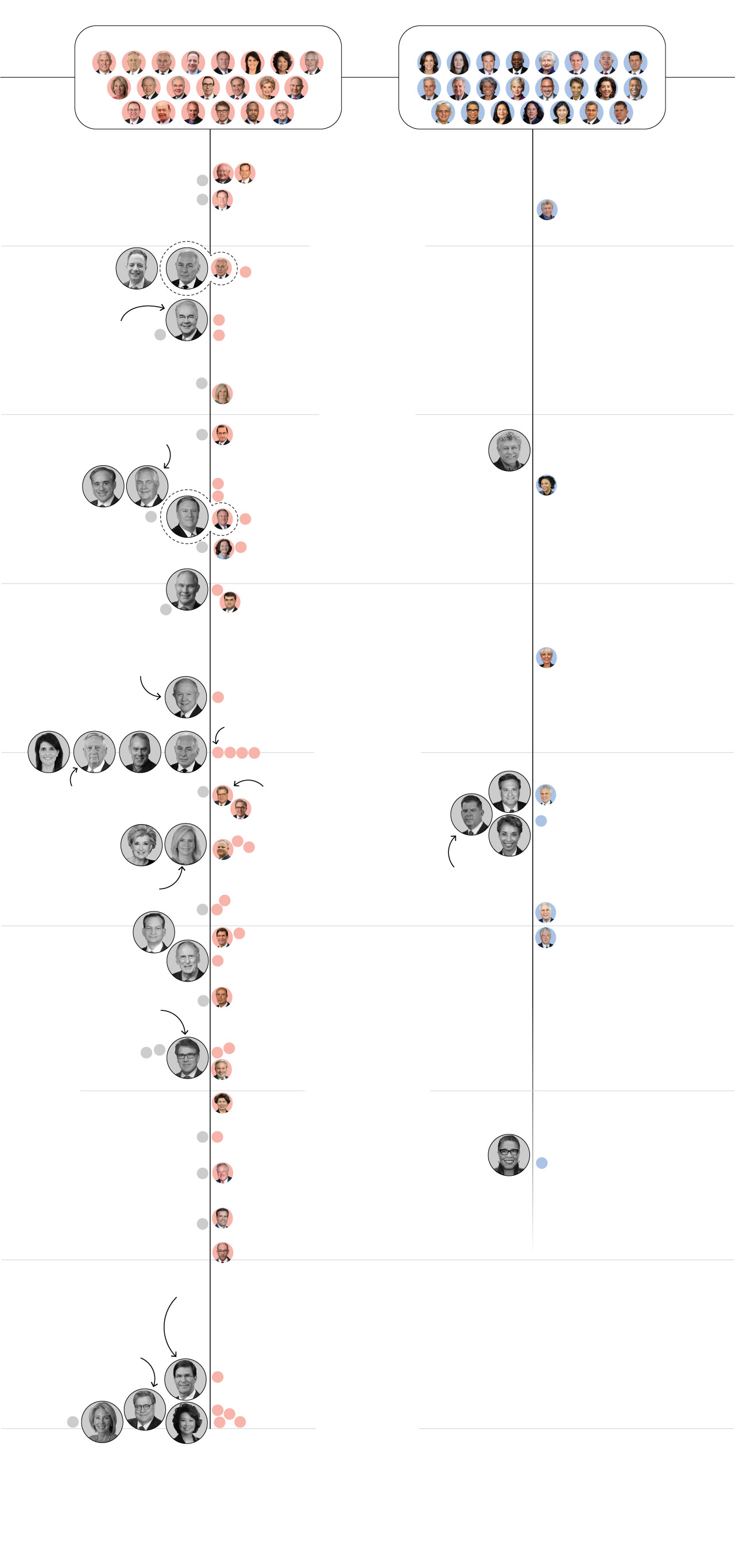 Trump and Biden Cabinet turnover: Chaotic departures vs. little change ...