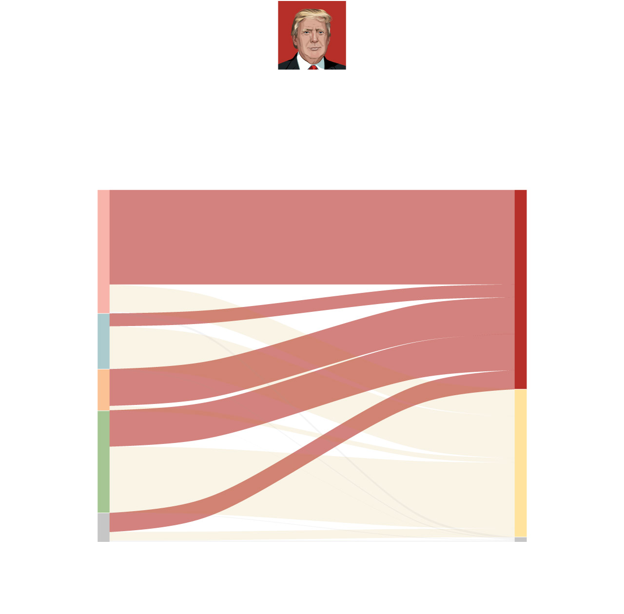 How Trump’s New Hampshire primary win changed from 2016 - The Washington Post