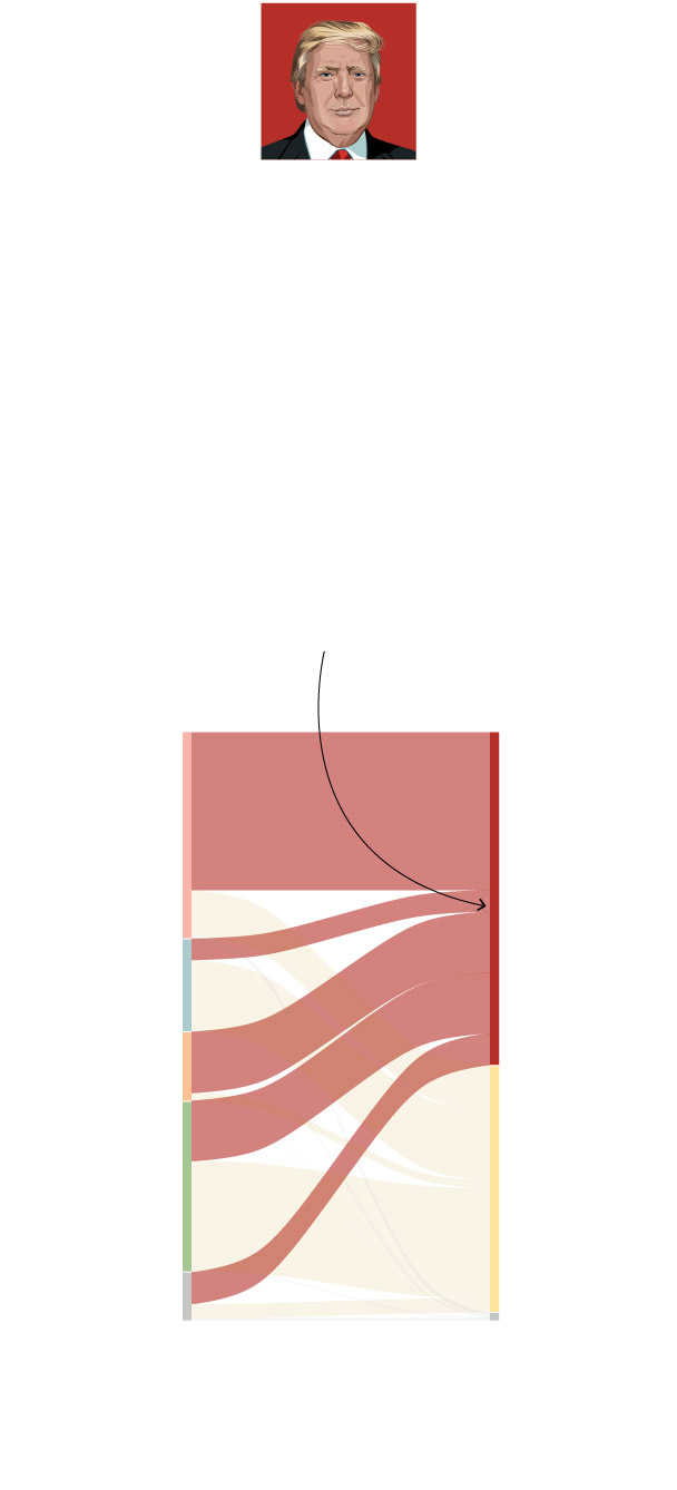 How Trump’s New Hampshire primary win changed from 2016 - The Washington Post