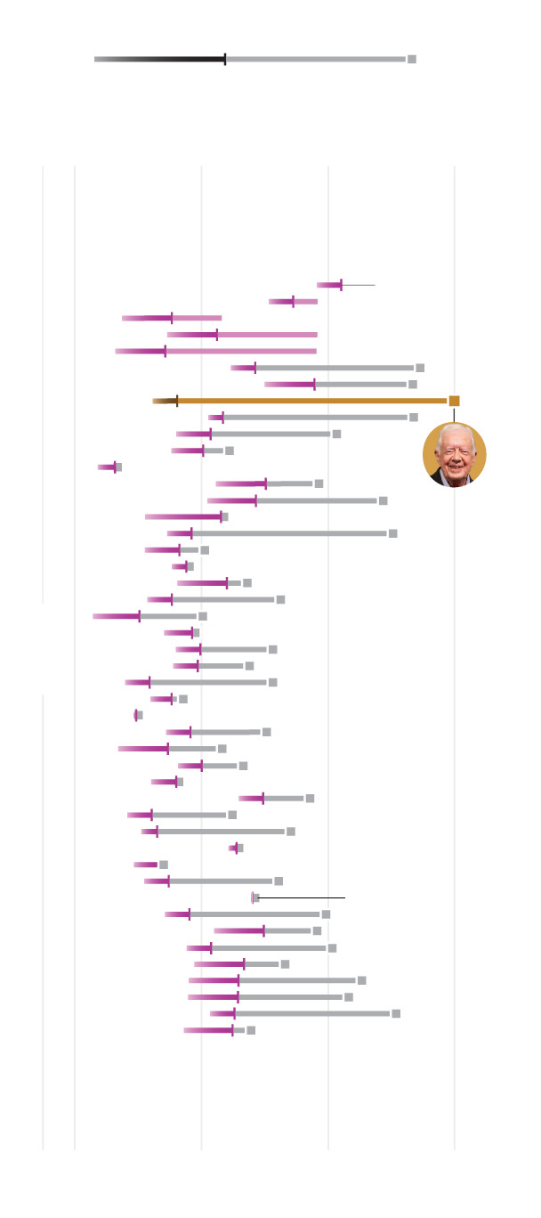 How Jimmy Carter’s longevity compares to other presidents - The ...