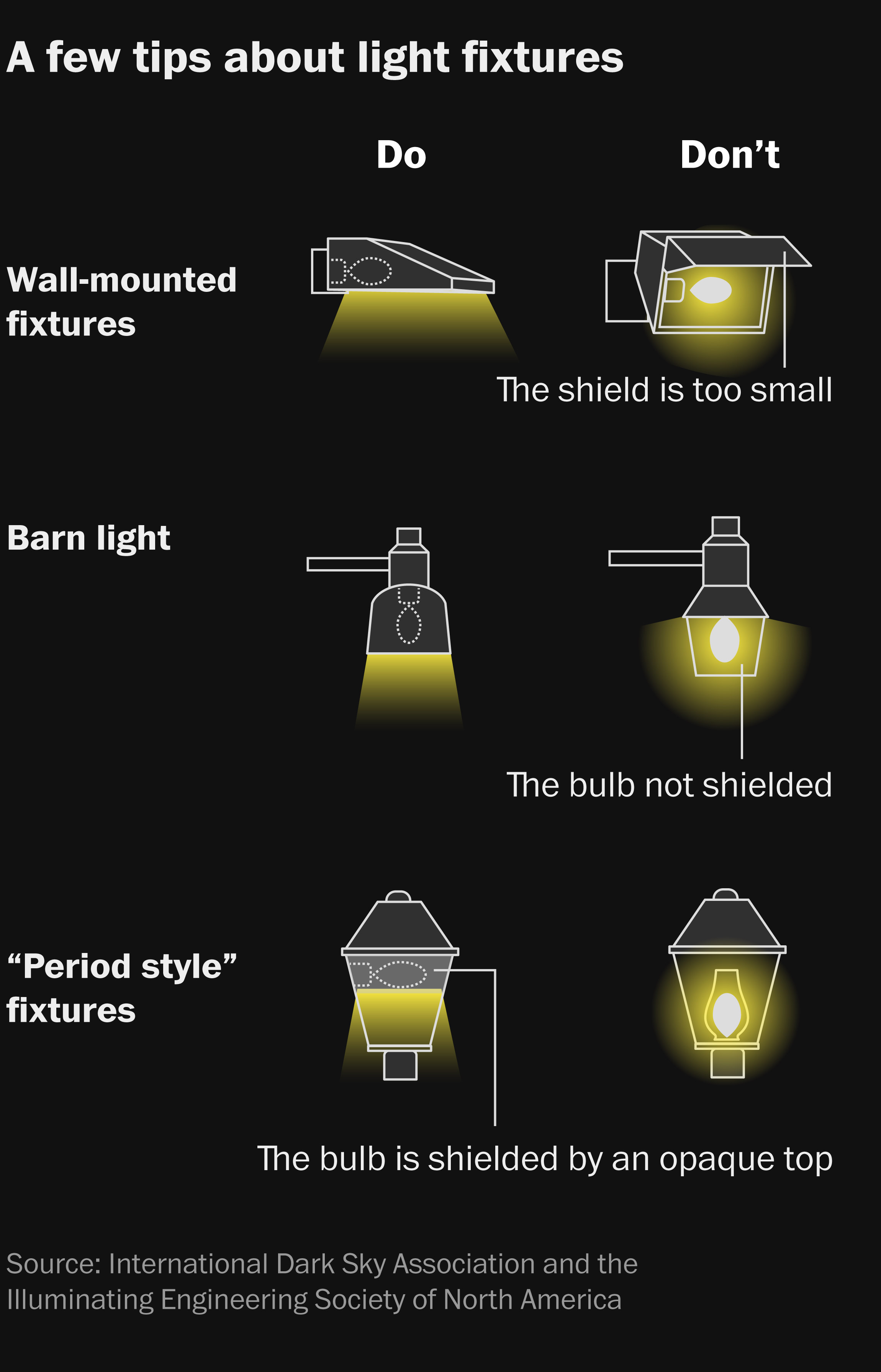 No Light Pollution Diagram Type Light Fixtures What Are The Different