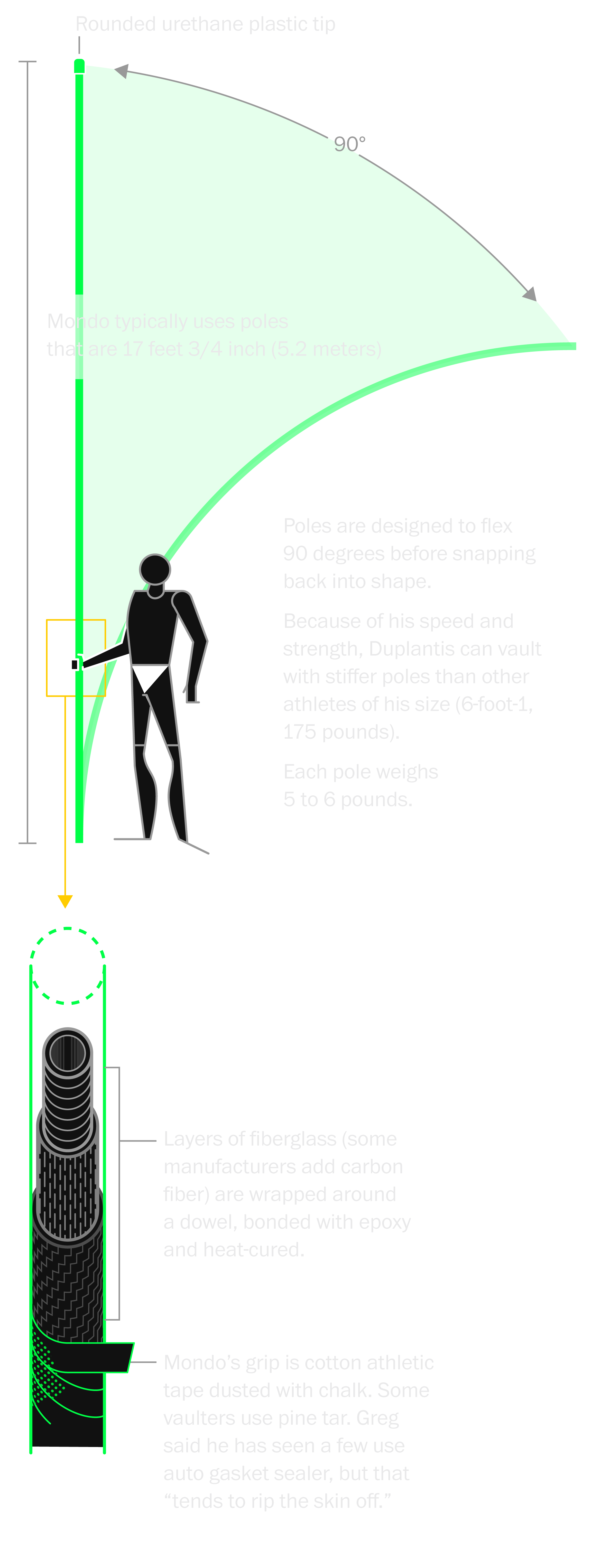 Pole Vaulting Energy Diagram A Simplified Mechanical Model Of The Pole