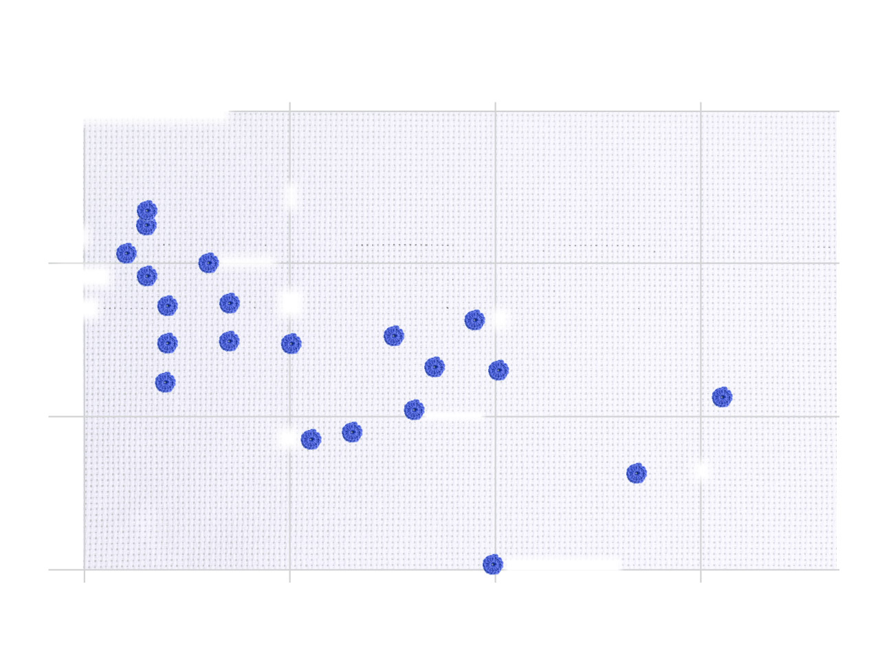 The yarn crafts most likely to fail by type and season, based on data ...